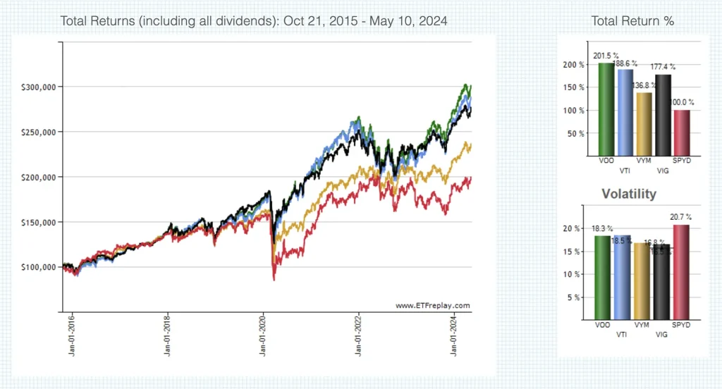 米国ETFの、VOO・VTI・VYM・VIG・SPYD 過去トータルリターンをチャート比較 | まめFIRE